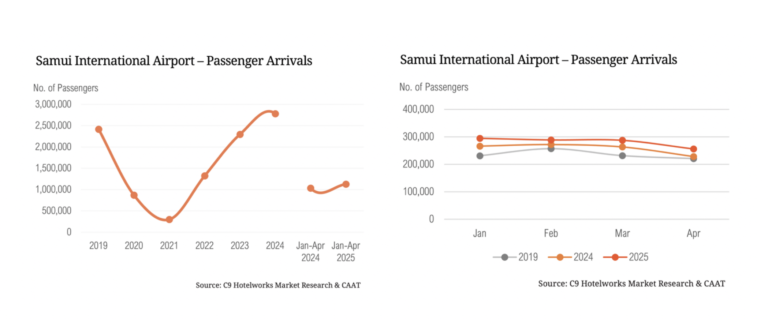 Koh Samui Shines as Thailand Challenged: Positive Tourism Performance ...